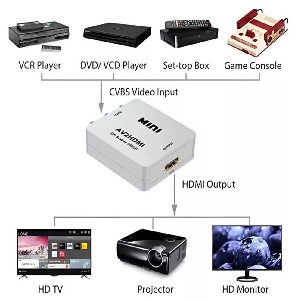 Convertidor RCA a HDMI Video Full HD AV2HDMI Entrada AV Salida HDMI ...